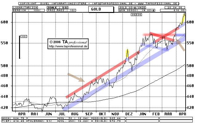 TA professional: Update Unze Gold - 24.04.2006 - Technische Analyse ...